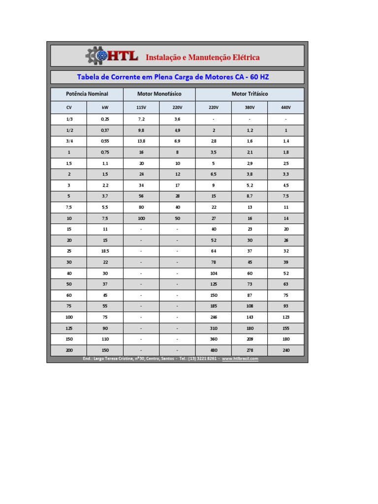 Tabela de Corrente em Plena Carga de Motores | PDF