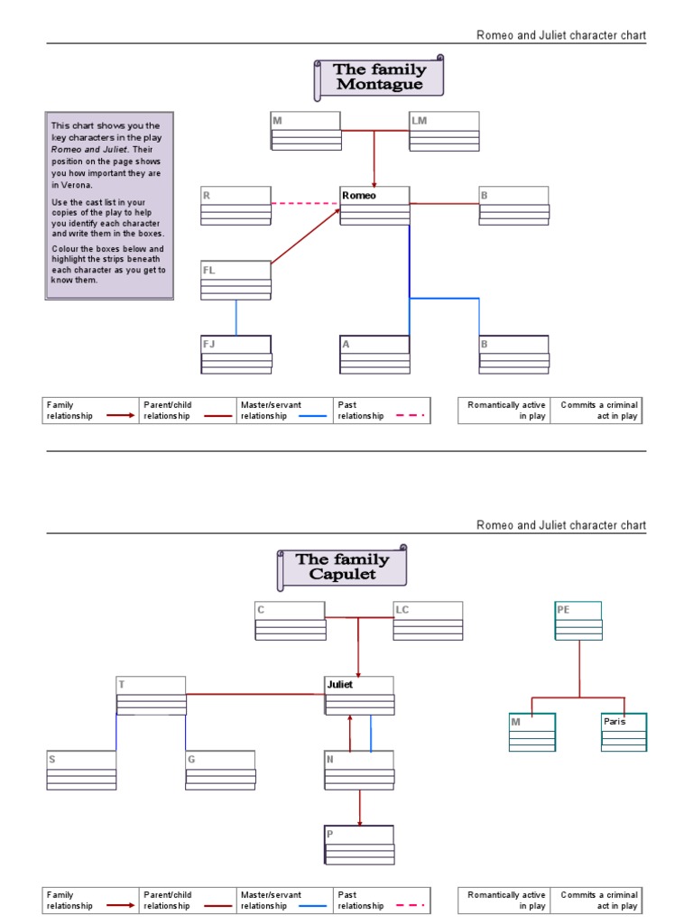 Romeo and Juliet Character Chart | PDF