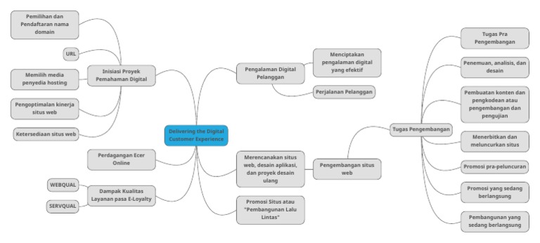 Mind Map Materi Week 7 | PDF