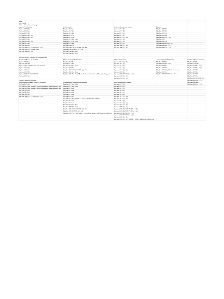 CAPE Papers Sorted | PDF | Chemical Equilibrium | Reproduction