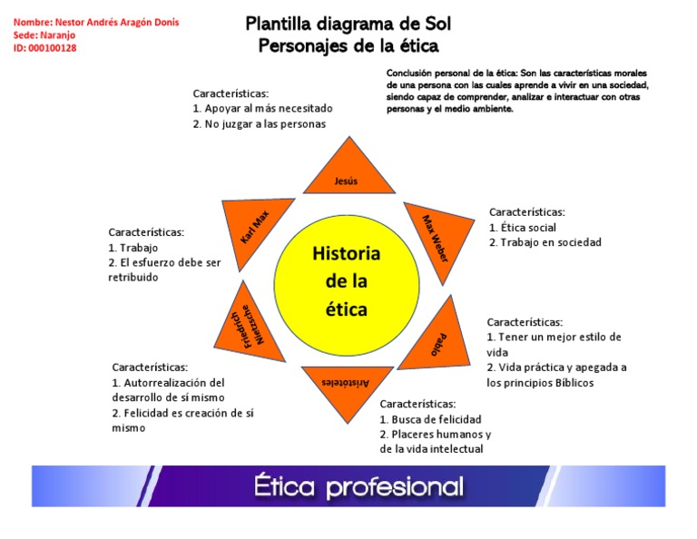 Nestor Andres Aragon Donis - Etica Diagrama de Sol | PDF | Teorías filosóficas | Etica Aplicada