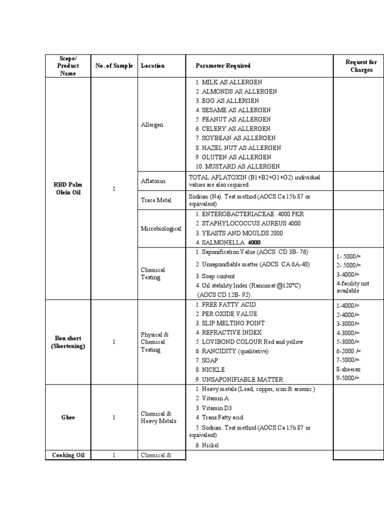 Scope/ Product Name No. of Sample Location Parameter Required Request ...