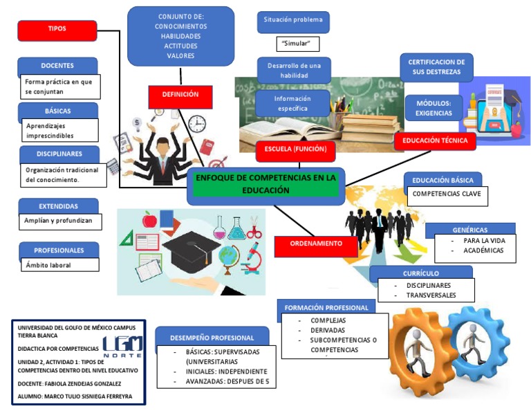 Mapa Mental Enfoque Por Competencias en La Educación | PDF | Plan de estudios | Enseñando