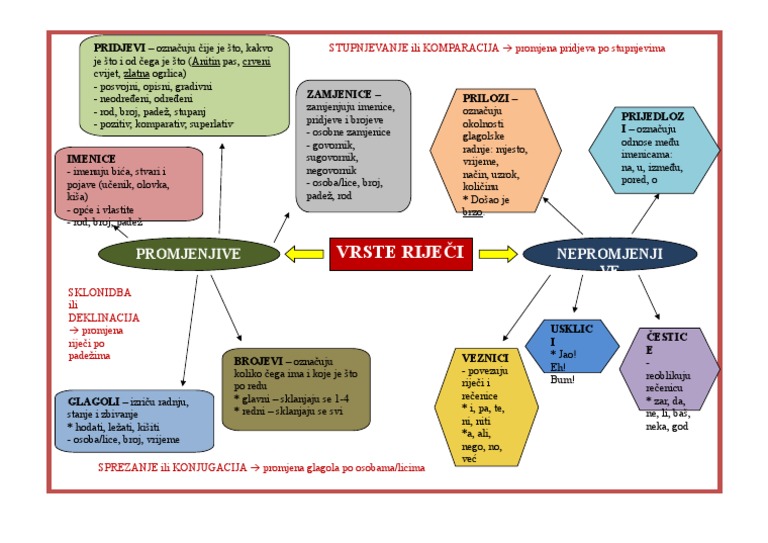 Vrste Riječi Ment.mapa | PDF