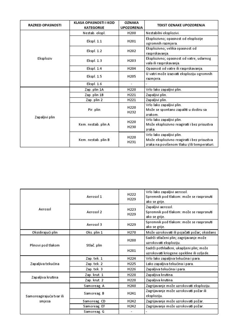 Tablica Razredi i Klase Opasnosti Kodovi Kategorija Oznake i Tekstovi ...