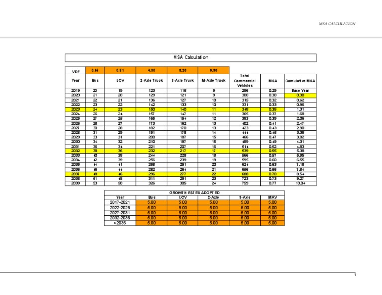 MSA Calculation | PDF | Vehicles | Transport MSA Calculation | PDF | Vehicles | Transport