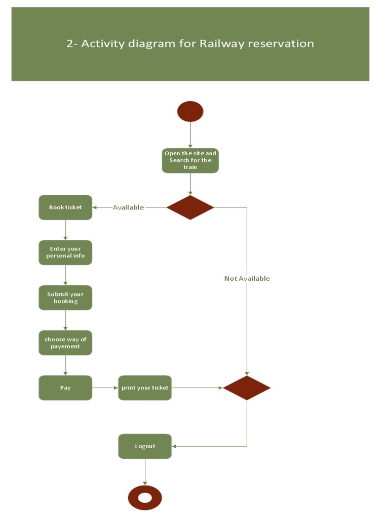 2-Activity Diagram For Railway Reservation: Available | PDF