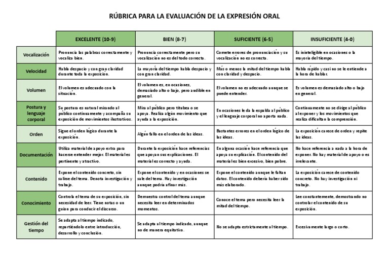 Rúbrica para La Evaluación de La Expresión Oral | PDF | Cognición ...