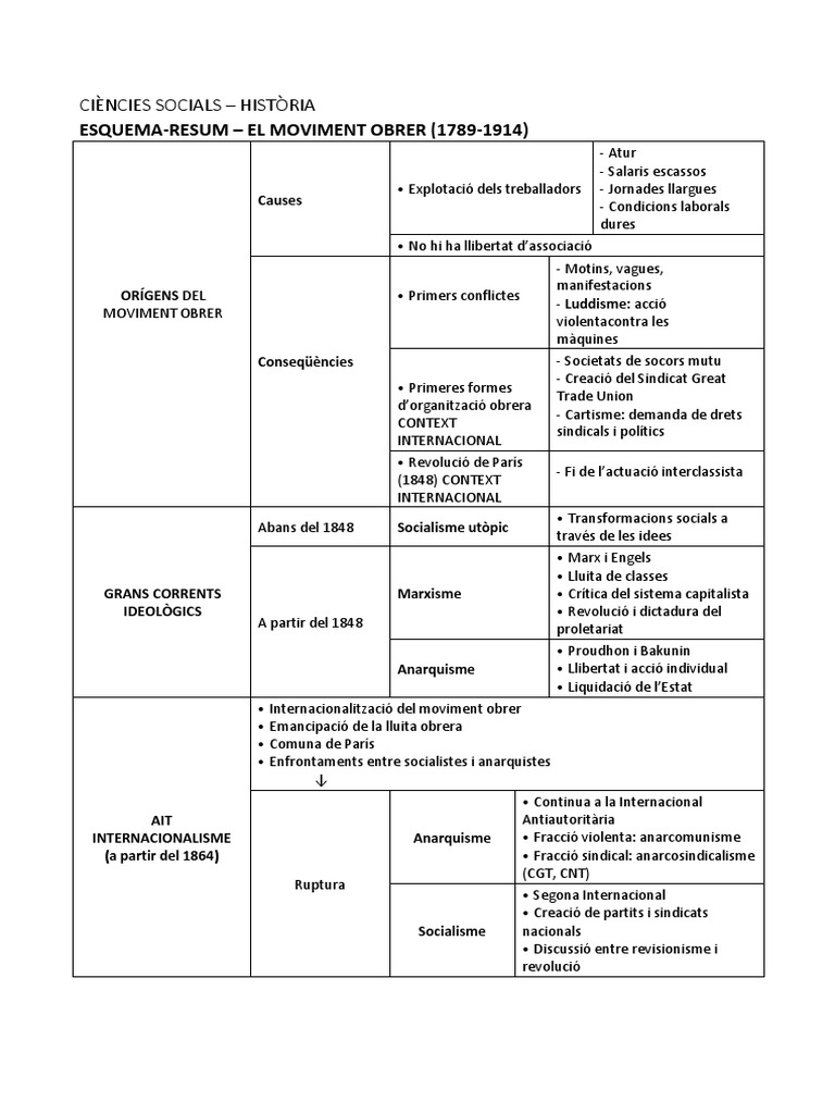 Esquema-Resum MovObrer | PDF
