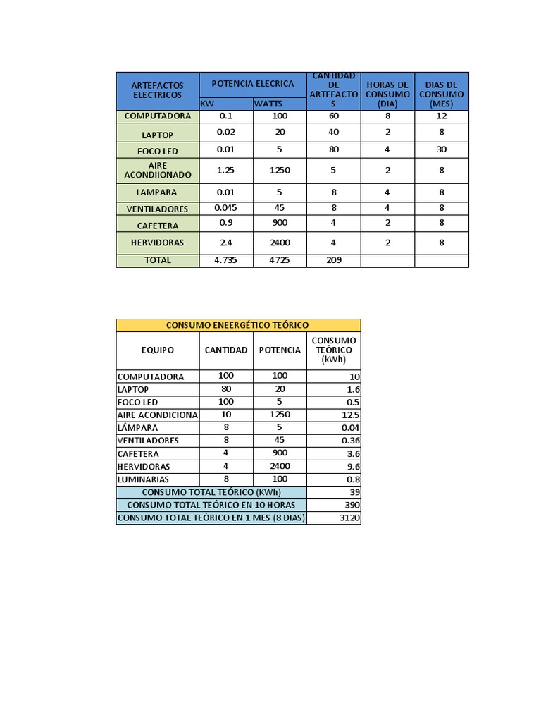 Consumo Energetico | PDF