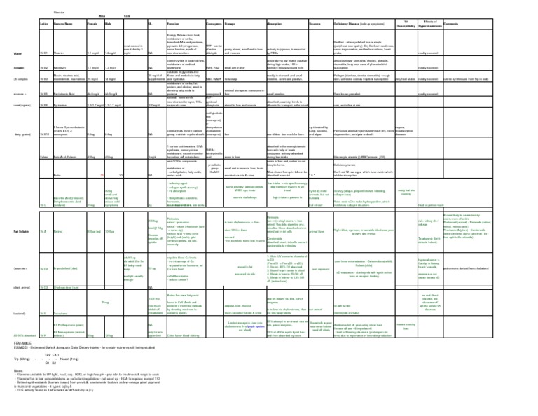 Vitamin Chart 2009 | PDF | Folic Acid | Diet & Nutrition