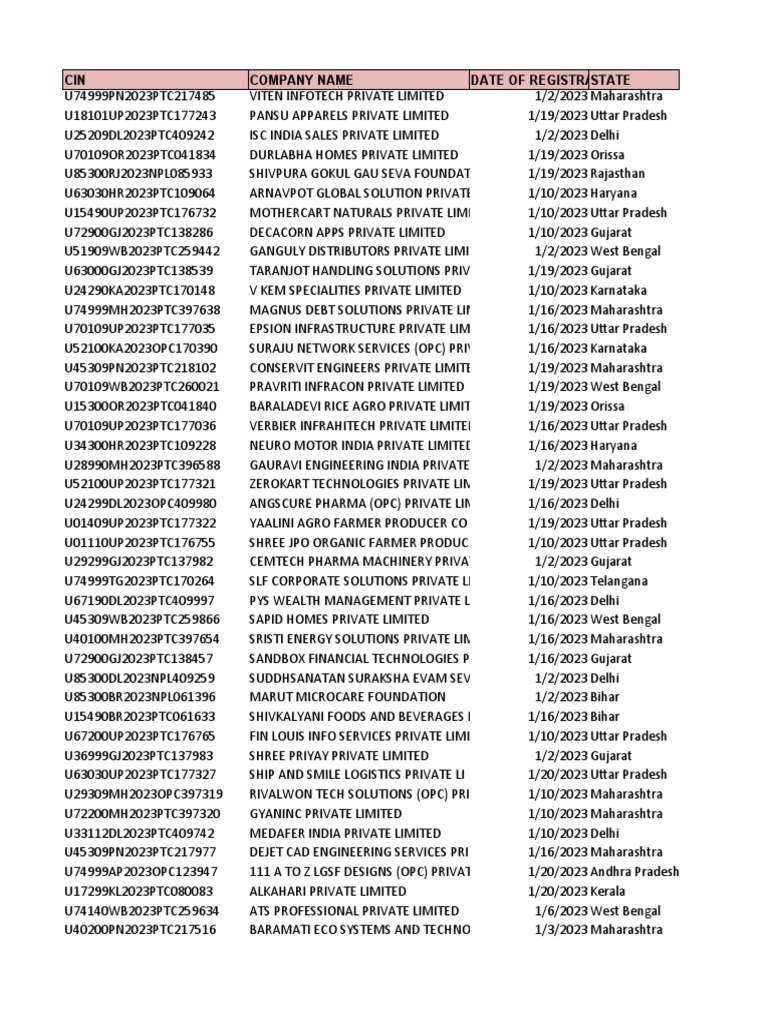 MCA Sample Data | PDF | Gujarat