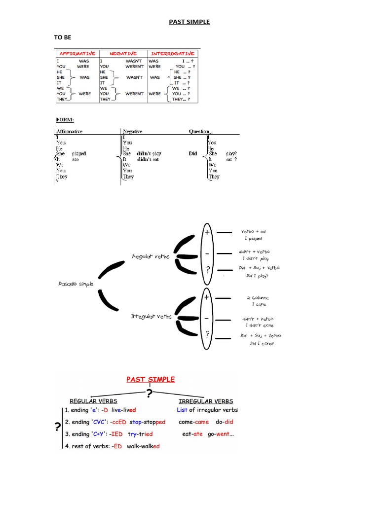 PAST SIMPLE ESQUEMA | PDF