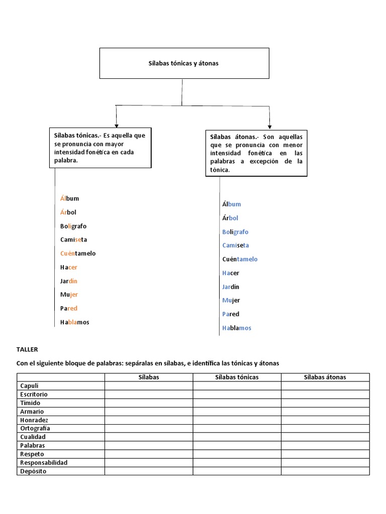 Mapa Conceptual de Silabas Tonicas y Atonas | PDF | Lingüística | Idiomas