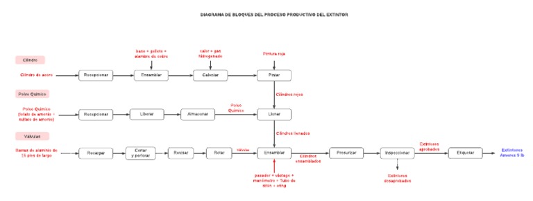 Diagrama de Bloque Del Proceso Productivo de Fabricación Del Extintor | PDF