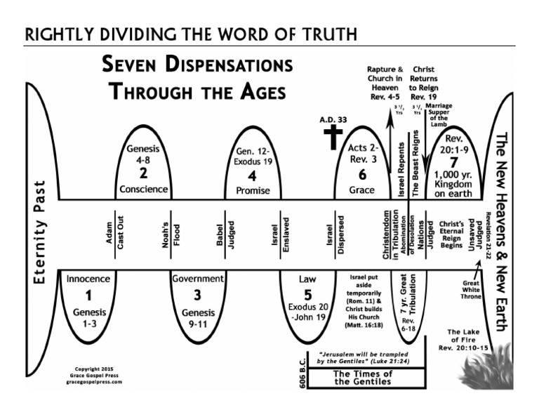 7 Dispensations Chart | PDF