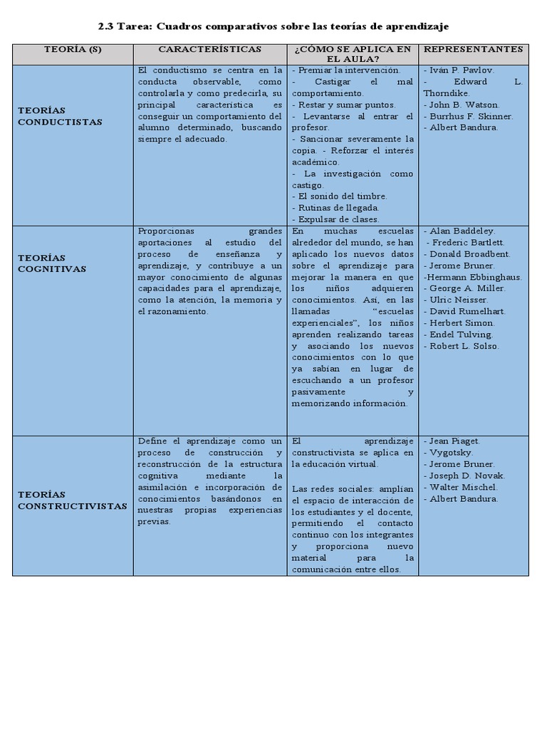 2.3 Tarea. Cuadros Comparativos Sobre Las Teorías de Aprendizaje | PDF | Aprendizaje ...