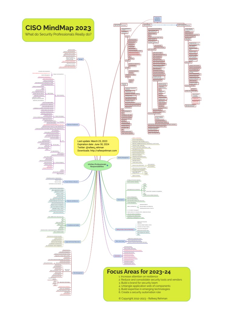 CISO Mindmap-2023 | PDF | Security | Computer Security