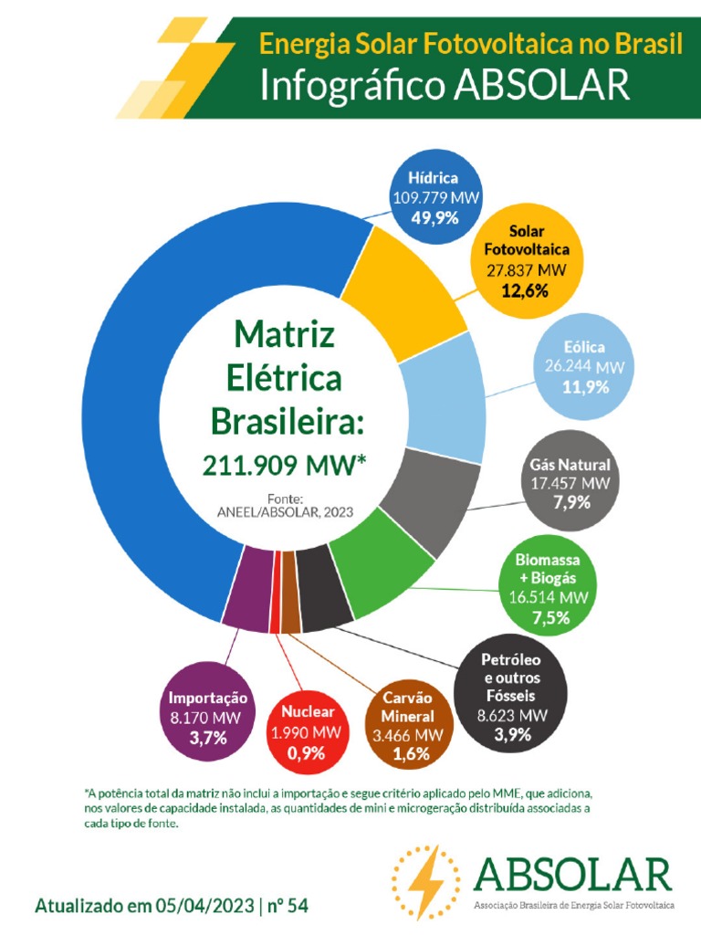 2023-04 Brazil Electric Power Matrix | PDF