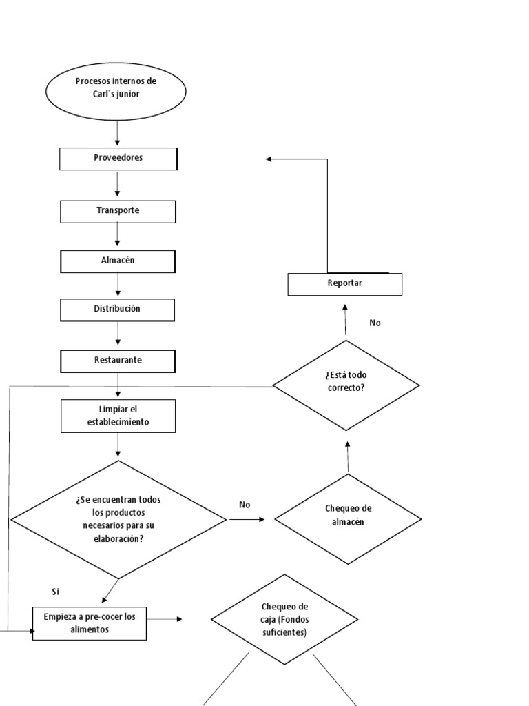 Diagrama de Flujo Carl's JR | PDF