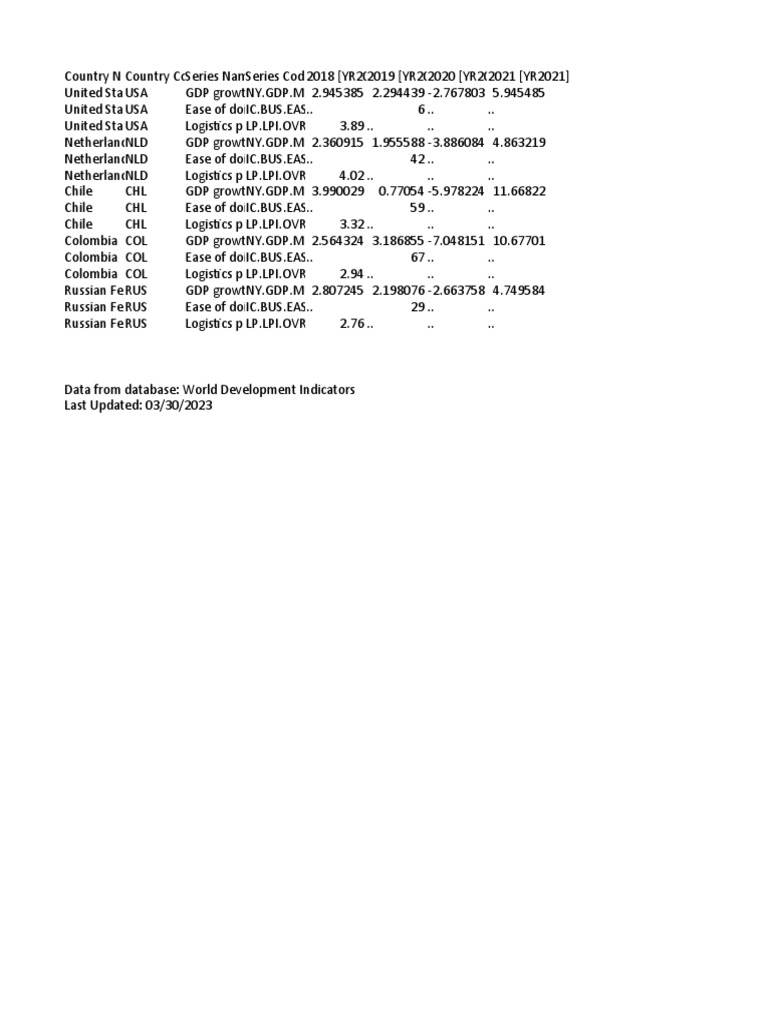 P Data Extract From World Development Indicators | PDF | National Accounts | Data