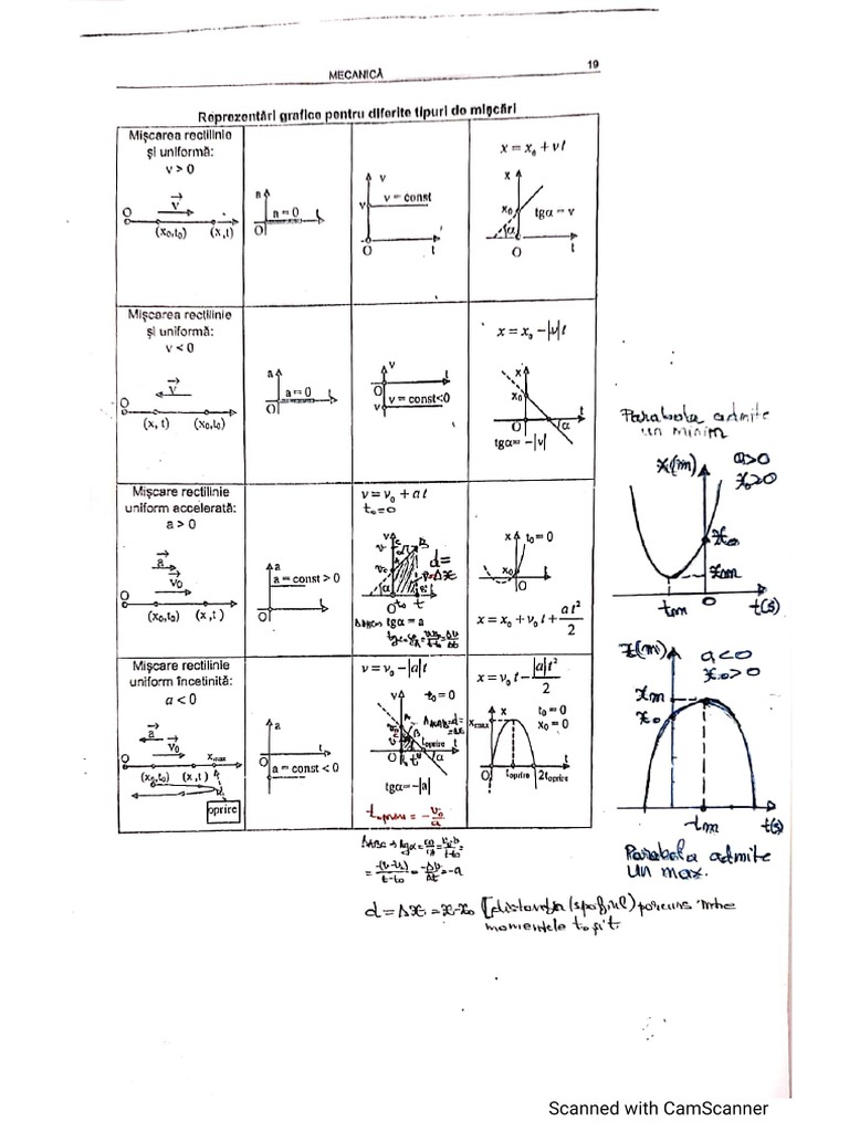 Reprezentari Grafice Ale Tipuilor de Miscari | PDF