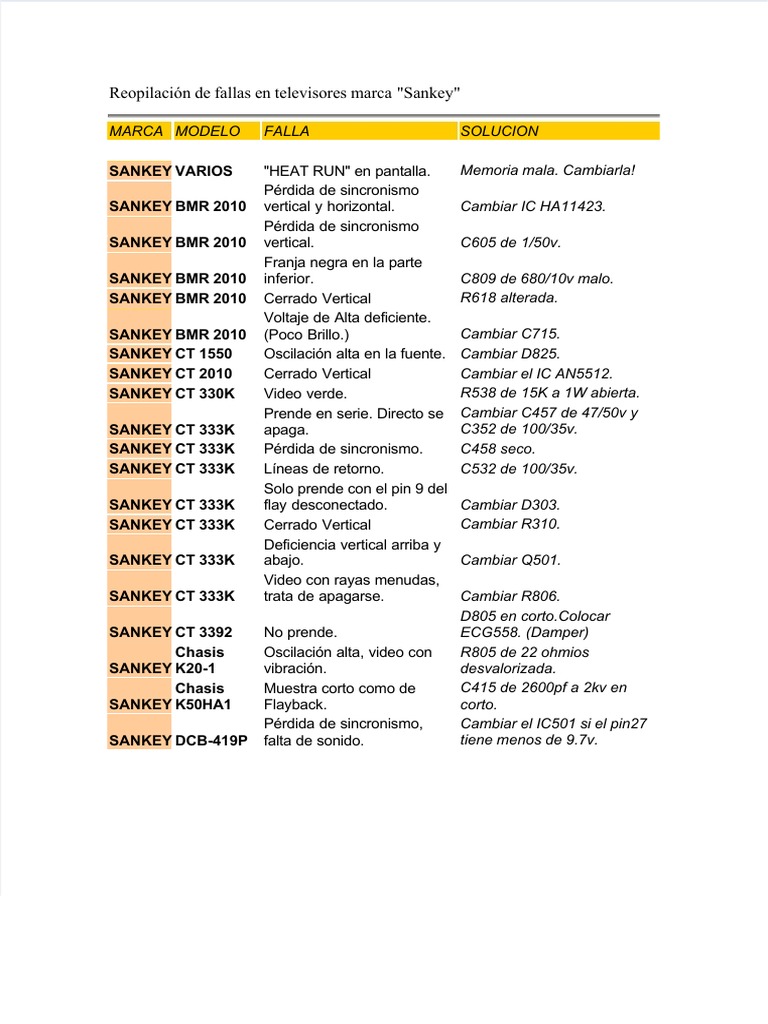 Reopilacion de Fallas en Televisores Marca Sankey | PDF