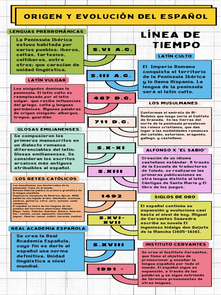 Evolución del Español: Línea Temporal | PDF | España | Lengua española