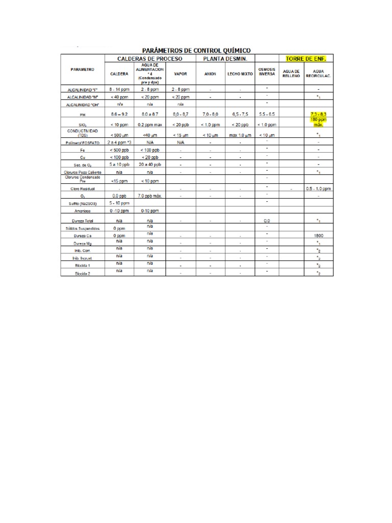 Parametros de Control Agua en Caldera | PDF