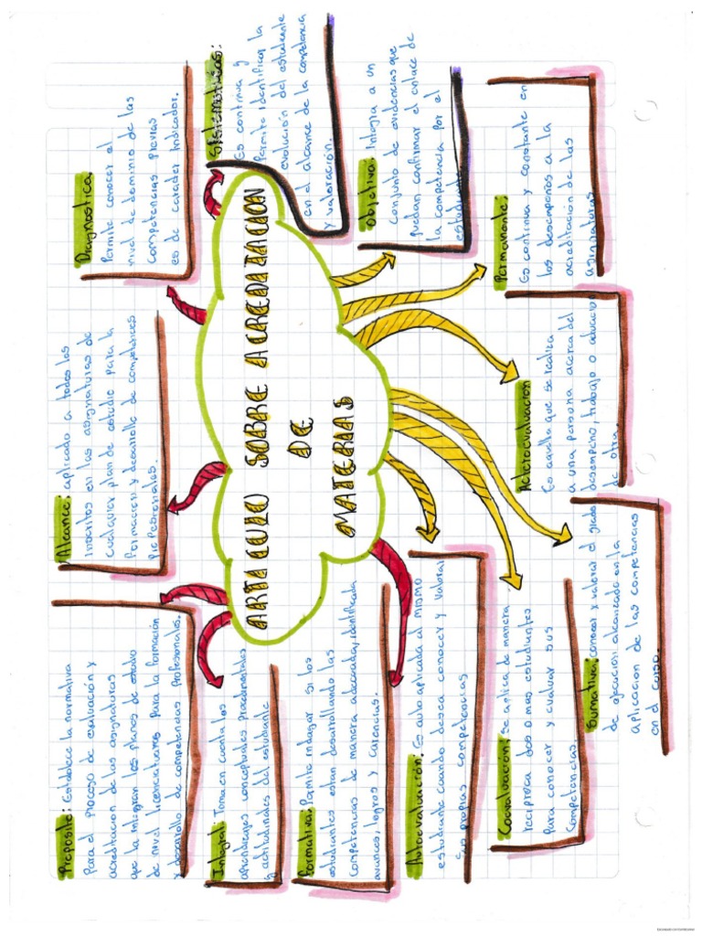 Mapa Mental Lineamientos | PDF Mapa Mental Lineamientos | PDF