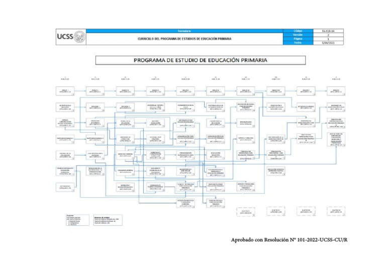 Malla Curricular Educacion Primaria Fceh Ucss | PDF