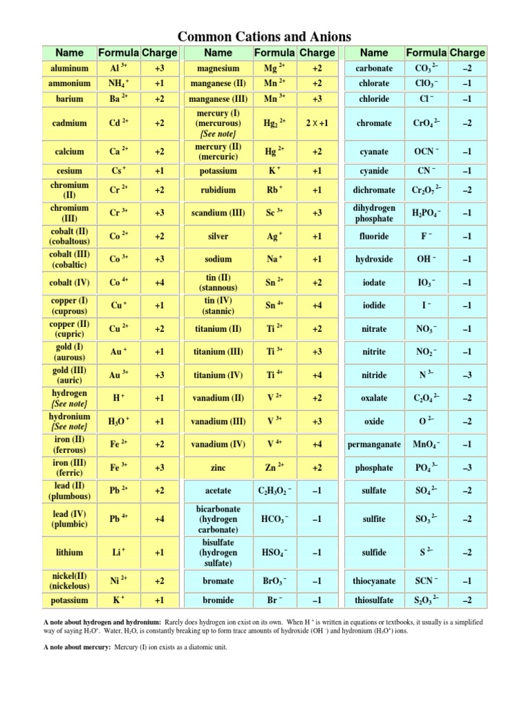 Cations Anions Table | PDF | Hydroxide | Molecules