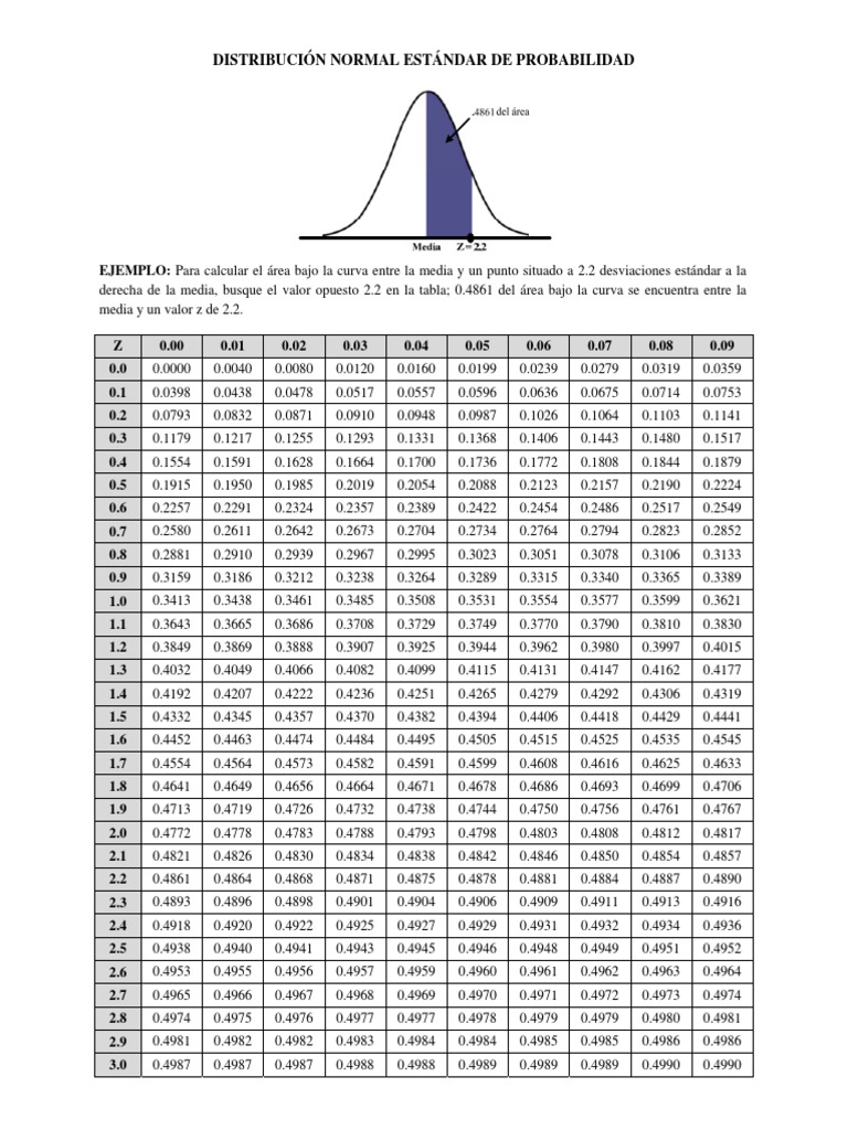 Tabla de Distribucion Normal | PDF