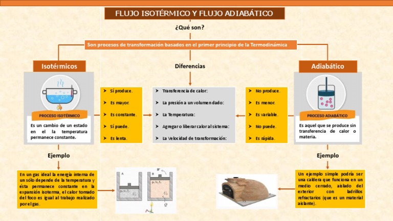 Flujo Isotérmico y Flujo Adiabático | PDF