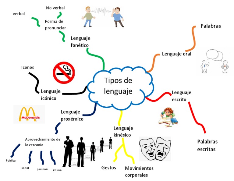 Tipos de Lenguaje | PDF