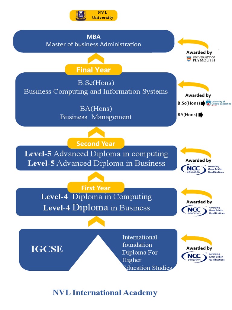 NVL University | PDF