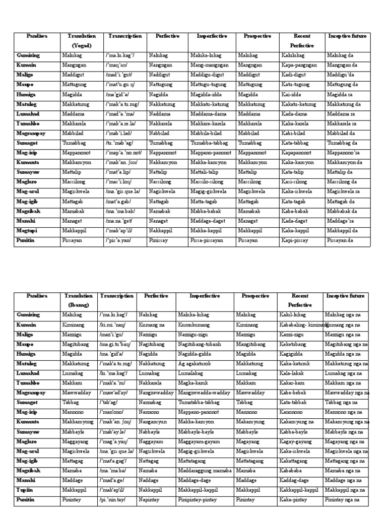 Verbal Conjugations in Ibanag and Related Languages | PDF | Linguistics ...