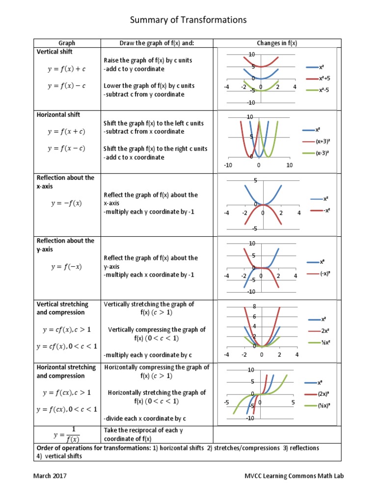 Summary of Transformations | PDF | Cartesian Coordinate System ...
