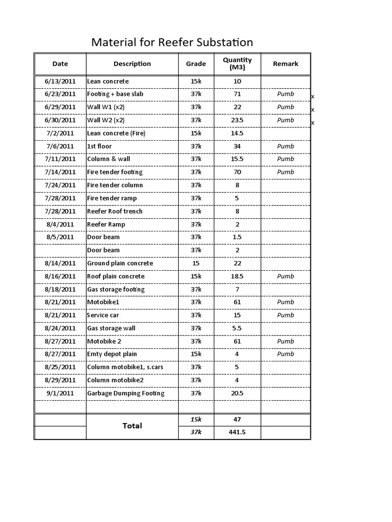 Material For Reefer Substation: Date Description Grade Remark Quantity ...