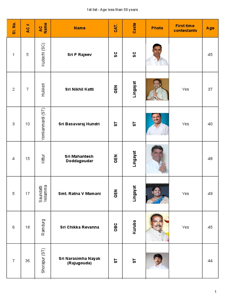 BJP Karnataka - 1st List of Candidates - Less Than 50 Years | PDF ...