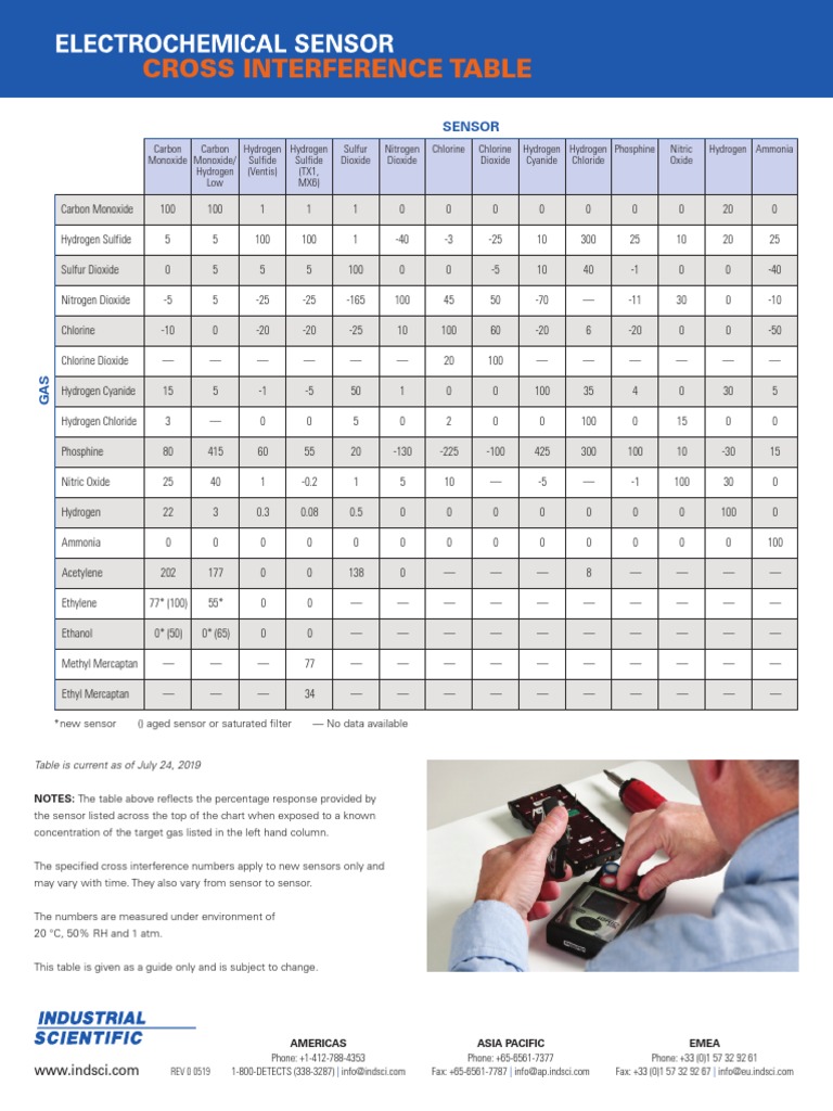 Cross Sensitivity Chart Pdf