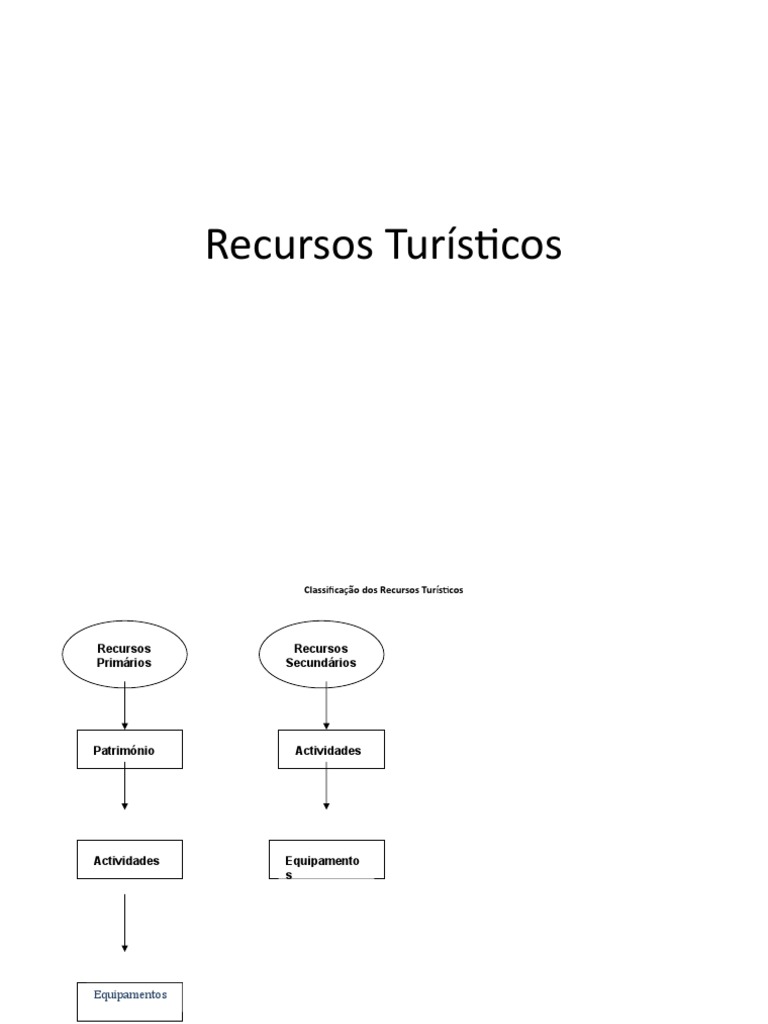 Classificação de Recursos Turísticos | PDF