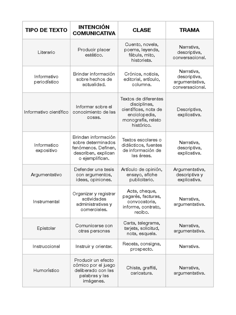 Tipología de Textos y sus Clases | PDF | Narrativa