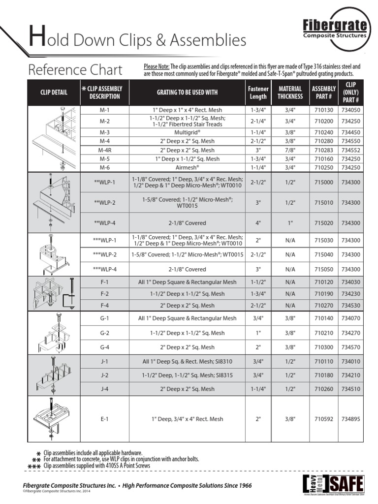 Clips Reference Chart | PDF | Chemistry | Building Materials