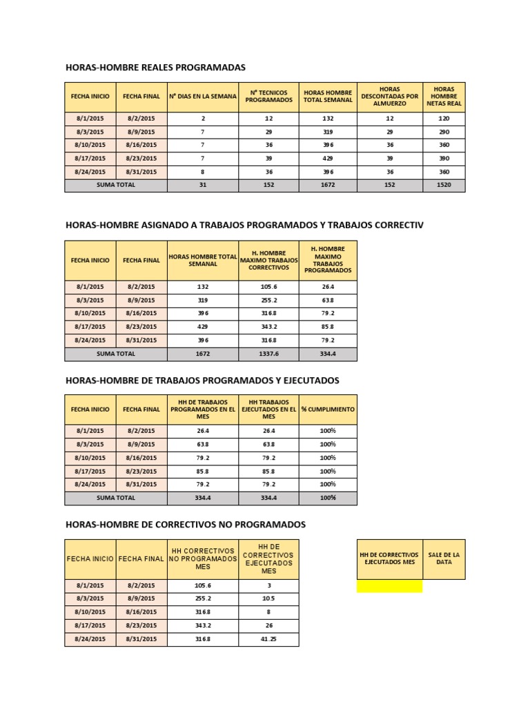 Horas-Hombre Reales Programadas | PDF