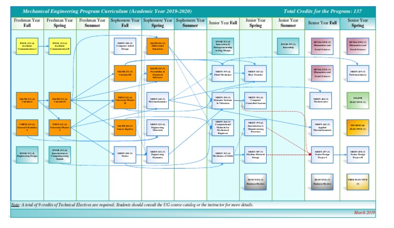 2 - MEEN Prerequisite Chart 2019-2020 | PDF | Mathematics | Engineering