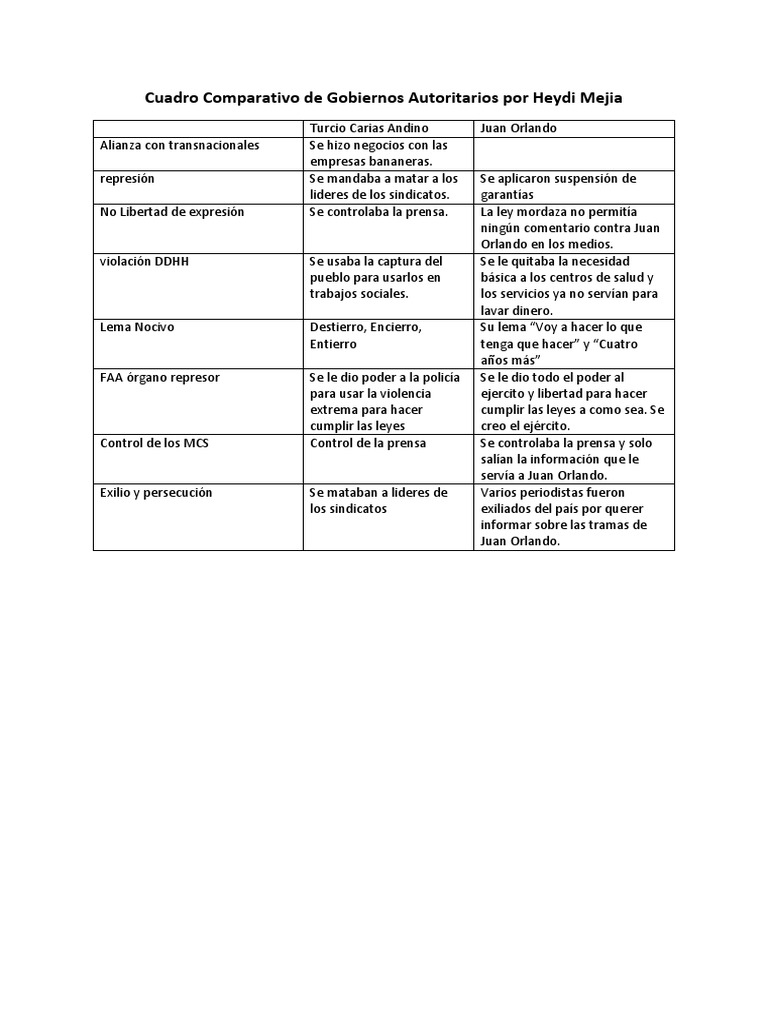 Cuadro Comparativo de Gobiernos Autoritarios | PDF