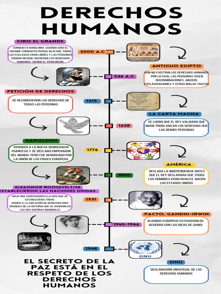 Cómo surgieron los derechos humanos a través de la historia | PDF ...