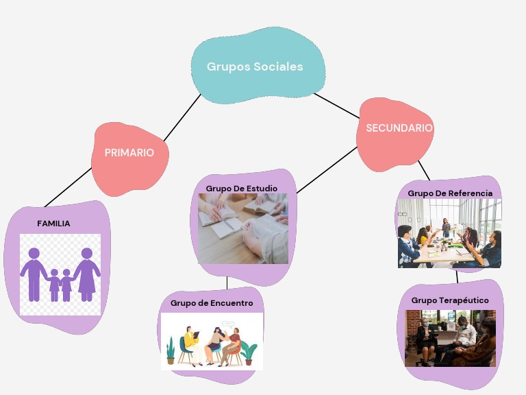 Mapa Mental Grupos Sociales | PDF