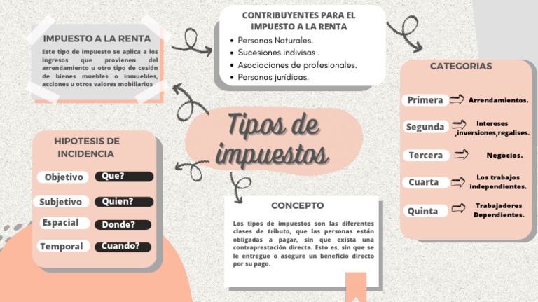 Tipos de Impuestos | PDF